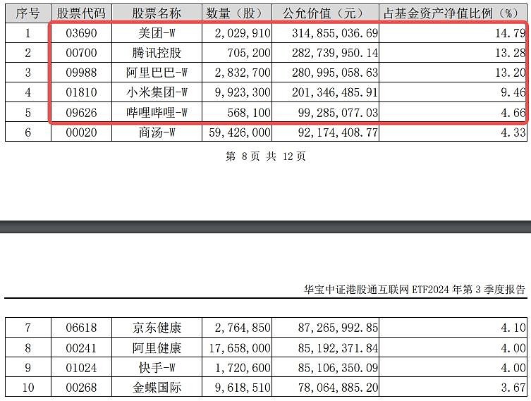 科网龙头反弹，小米集团涨逾3%，港股互联网ETF（513770）上探1%，机构提示港股估值性价比 1月9日早盘，港股震荡反弹，科网股带头拉升，截至发稿， 金山云 领涨4.71%， 第四范式 ...
