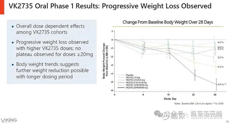 Viking：启动口服GLP-1R/GIPR双重激动剂VK2735的2期临床 欢迎关注 凯莱英 药闻2025年1月8日， Viking ...