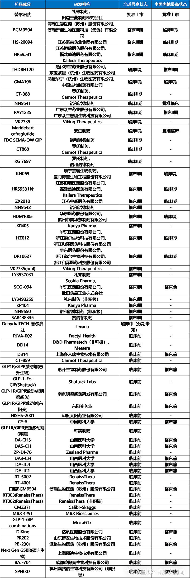 Viking：启动口服GLP-1R/GIPR双重激动剂VK2735的2期临床 欢迎关注 凯莱英 药闻2025年1月8日， Viking ...