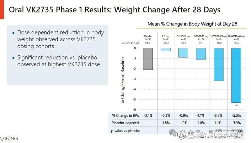 Viking：启动口服GLP-1R/GIPR双重激动剂VK2735的2期临床 欢迎关注 凯莱英 药闻2025年1月8日， Viking ...