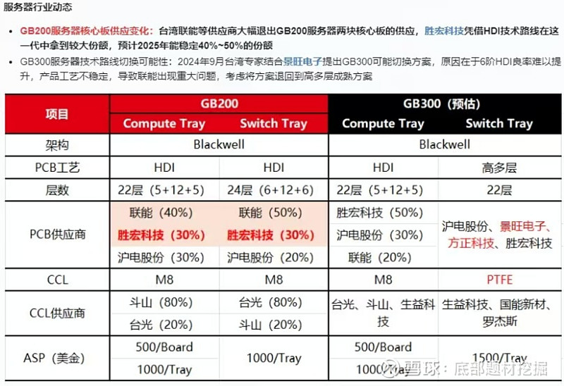 【东材科技】AIPCB基板全球龙头，高多层PCB&HDI最大增量，供英伟达+H公司AI服务器 核心观点：1、2025年GB200最大增量在HDI，2026年GB300最大增量在高多层PCB。无 ...