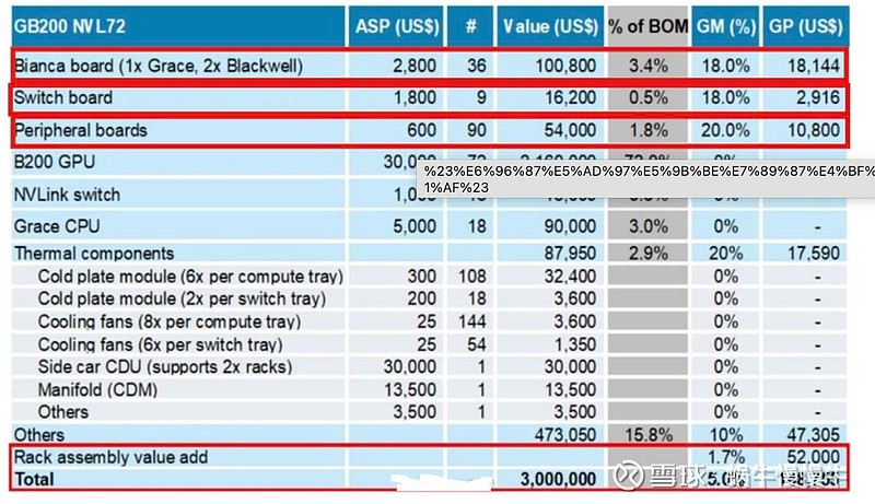 GB300+PCB产业链笔记 英伟达 GB300系列设计变化+ASIC需求带动高端PCB需求GB300的一些新变化:1、... - 雪球
