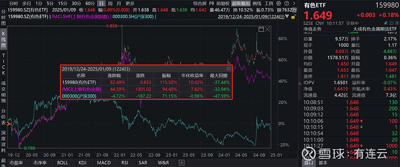 大成有色ETF(159980)技术上确立日线级别上涨 2025年1月10日快讯投资风向标进入新年以来，随着成份期货商品铜、铝、锡的稳健上涨，上期 有色金属 期货价格指数IMC... - 雪球