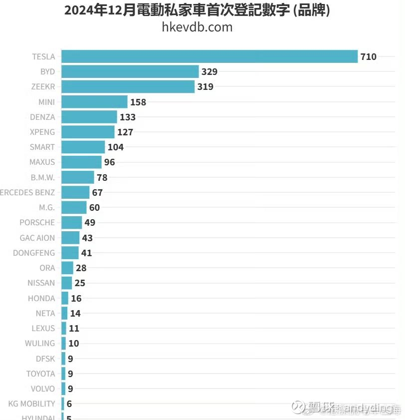 $比亚迪(SZ002594)$ $特斯拉(TSLA)$ 彻底服了， 比亚迪 纯电竞争力的确不行，欧洲也别指望了，海狮07... - 雪球