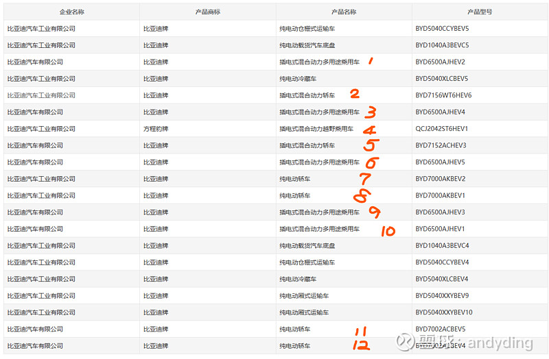 $比亚迪(SZ002594)$ 出现在工信部《道路机动车辆生产企业及产品公告》（第391批）的乘用车车型。 1. 比亚迪... - 雪球