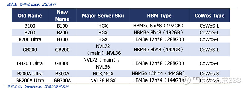 GB300 升级有望带动产业链受益（转自国盛证券） B300 算力提升 50%，HBM 由 8-Hi 升级到 12-Hi，网卡升级为 CX-8。据 SemiAnalysis... - 雪球