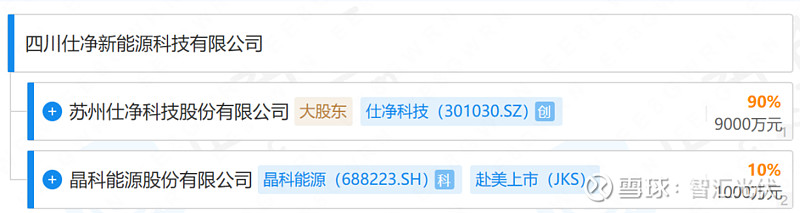 逆势扩产！四川20GW硅片、30GW电池产线即将投产！ 近期，四川省批复了 仕净科技 20GW硅片、20GW电池产线，铄阳10GW电池产线；根据规划，2025年底将投产20GW... - 雪球
