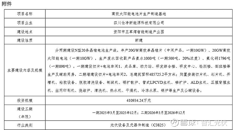 逆势扩产！四川20GW硅片、30GW电池产线即将投产！ 近期，四川省批复了 仕净科技 20GW硅片、20GW电池产线，铄阳10GW电池产线；根据规划，2025年底将投产20GW... - 雪球