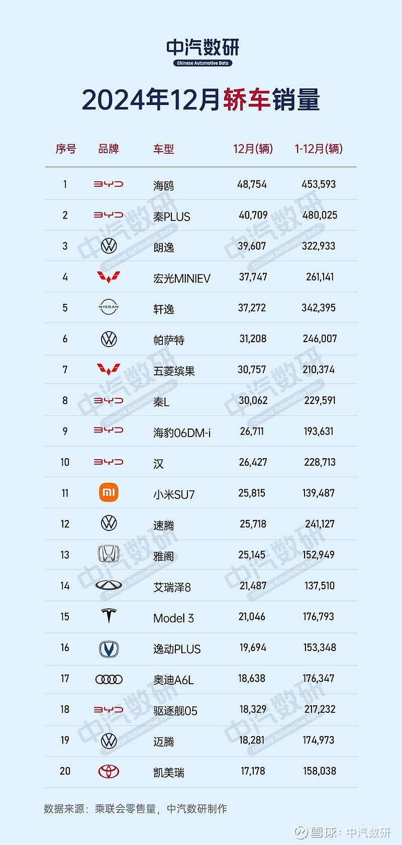 2024年12月汽车销量排行（车企、新势力、轿车、SUV、MPV、小型车、紧凑型、中型车、大型车、中大型车） 2024年12月各细分领域销冠： 12月车企/新能源车企销量TOP1：比亚迪汽车 ...