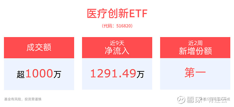 医疗创新ETF(516820)近2周新增份额显著，居同类产品首位，全国中医药科技工作会议在京召开 截至2025年1月13日 13:27， 医疗创新ETF (516820)多空胶着，最新报价0. ...
