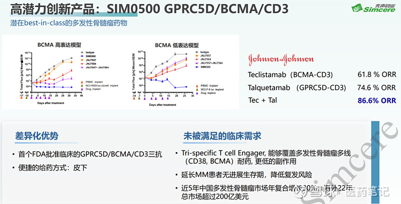 10.55亿美元：先声再明GPRC5D/BCMA/CD3三抗授权给艾伯维 Armstrong 2024年1月13日， 先声药业 宣布与艾伯维达成合作协议，艾伯维将获得SIM0500的许可选择性 ...