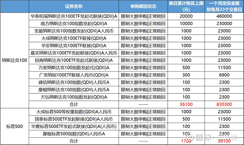 QDII基金额度告急，这四招可从容应对 最近一段时间投资者最焦虑的事情之一，就是很多QDII基金限购甚至暂停申购，想用人民币直接购买，有的产品暂停申购买不了，有... - 雪球