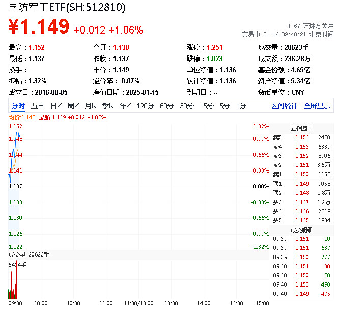 国防军工再上攻！应流股份、宗申动力、奥普光电齐涨超3%居前！国防军工ETF（512810）拉升涨逾1%！ 1月16日，国防军工板块表现活跃，截至9时40分， 中证军工 指数上涨1.31% ...