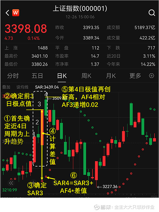 多空红绿灯！超好用的傻瓜指标：SAR 之前，我们聊过一系列的技术指标：BOLL、MACD、KDJ、EXPMA、RSI、BIAS、OBV、PSY……有朋友反馈，... - 雪球