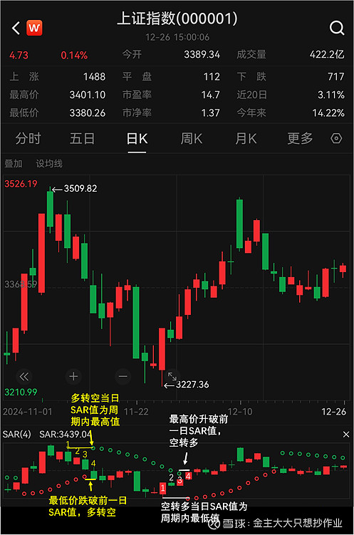 多空红绿灯！超好用的傻瓜指标：SAR 之前，我们聊过一系列的技术指标：BOLL、MACD、KDJ、EXPMA、RSI、BIAS、OBV、PSY……有朋友反馈，... - 雪球