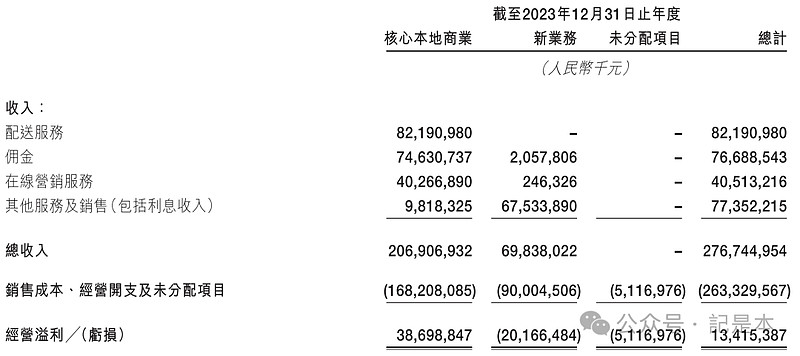 浅读财报之美团(一：收入和利润) $美团-W(03690)$ 不知不觉就来到了2025年，首先祝大家新年好、2025投资顺利。今天，我们来简单看看 美团 ... - 雪球