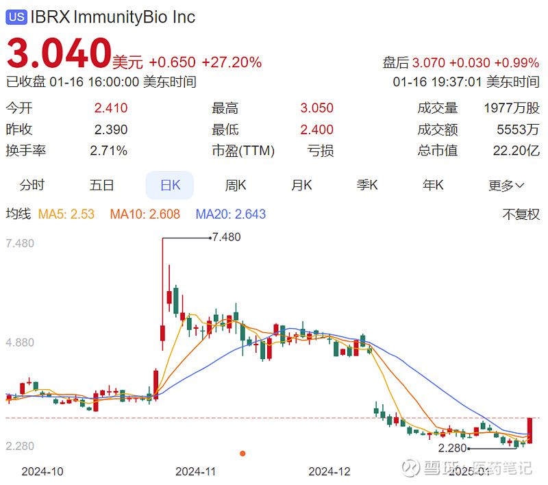 ImmunityBio大涨27%：IL-15预计2025年递交NSCLC上市申请 Armstrong 2025年1月15日 ...