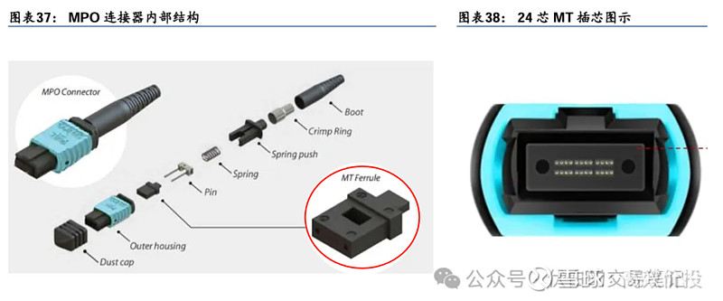 MPO光纤连接器市场格局梳理 光通信的CPO（Co-packaged Optics，共封装光学）、MPO（Multi-fiber Push ...