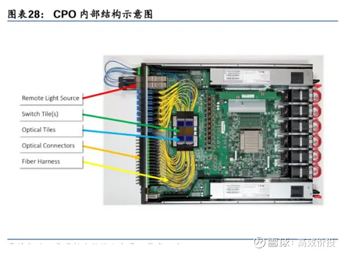 MPO光纤连接器市场格局梳理 光通信的CPO（Co-packaged Optics，共封装光学）、MPO（Multi-fiber Push-On，多芯... - 雪球