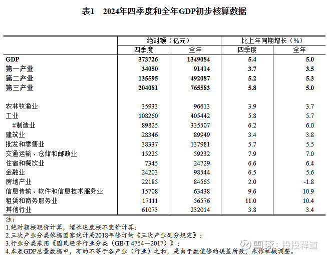 GDP5%增速背后的动力与挑战 上周五，国家统计局发布了2024年全年国内生产总值（GDP）数据，显示全年GDP增速达到5%，成功实现了年初设定的经济增... - 雪球