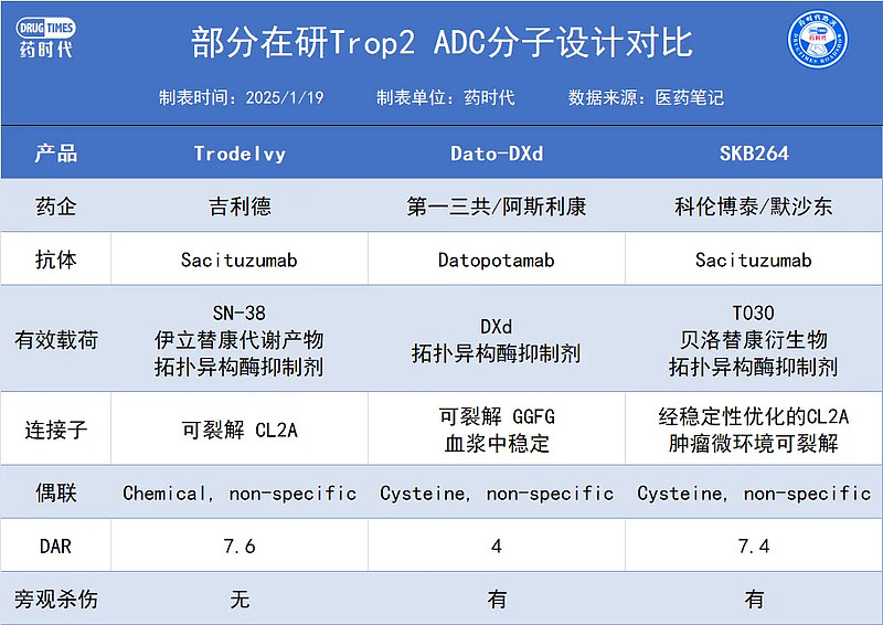 又一款TROP2 ADC获批上市 2025年1月17日， 阿斯利康 /第一三共宣布旗下TROP2 ADC药物Dato-DXd（英文商品名 ...