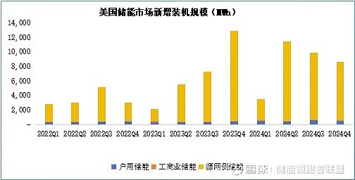 2024全球储能市场新增装机175.8GWh——百舸争流、乘风而起 1. 全球储能市场自2019年以来，全球储能市场发展逐步提速，在过去的五年中（2019-2023），全球新增装机规模的平 ...