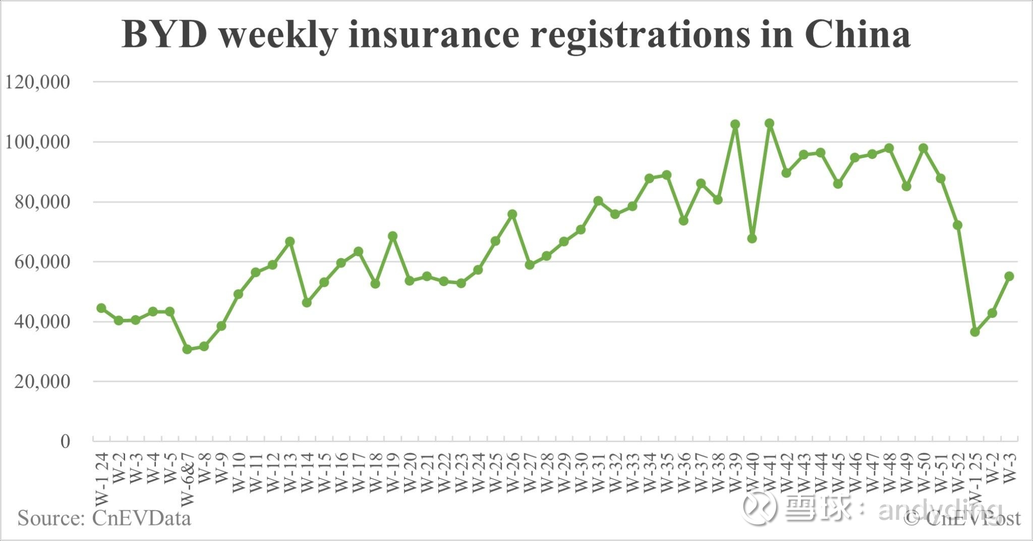 $比亚迪(SZ002594)$ 稳步提升，腾势崛起？D9回到王位？ - 雪球