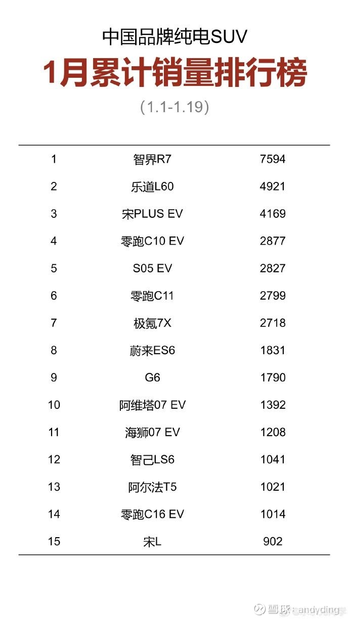 $比亚迪(SZ002594)$ 稳步提升，腾势崛起？D9回到王位？ - 雪球