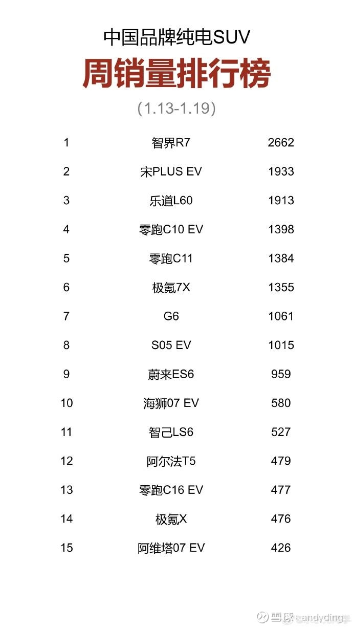 $比亚迪(SZ002594)$ 稳步提升，腾势崛起？D9回到王位？ - 雪球