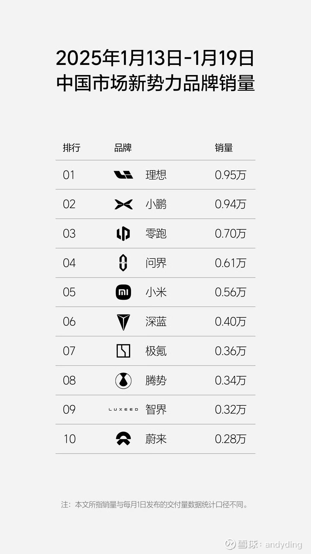 $比亚迪(SZ002594)$ 稳步提升，腾势崛起？D9回到王位？ - 雪球