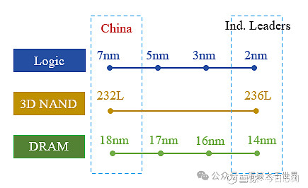 28nm，14nm，2nm……什么是半导体工艺节点？ 半导体工艺节点是指在半导体制造过程中，晶体管的特征尺寸（如栅长）的大小。它通常用来描述 集成电路 制造技术的精细程度。工... - 雪球