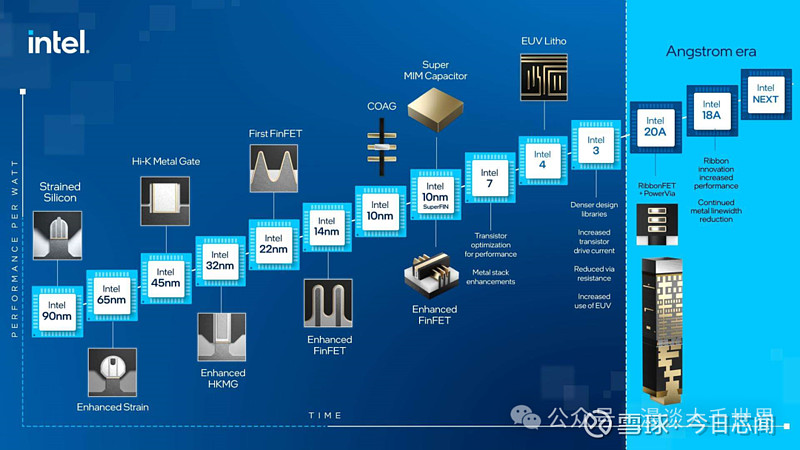 28nm，14nm，2nm……什么是半导体工艺节点？ 半导体工艺节点是指在半导体制造过程中，晶体管的特征尺寸（如栅长）的大小。它通常用来描述 集成电路 制造技术的精细程度。工... - 雪球