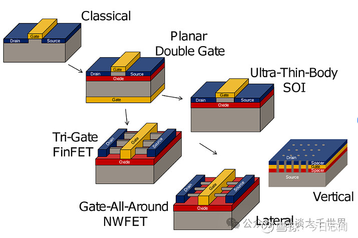 28nm，14nm，2nm……什么是半导体工艺节点？ 半导体工艺节点是指在半导体制造过程中，晶体管的特征尺寸（如栅长）的大小。它通常用来描述 集成电路 制造技术的精细程度。工... - 雪球