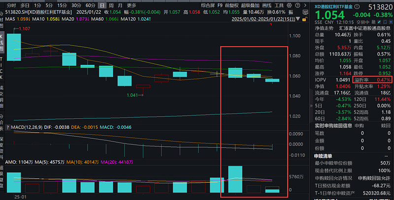 中行、交行即将派发百亿红包！连续7月分红的港股红利ETF基金（513820）今日除息，连续14日累计吸金超3亿元 今日（1月22日），$XD港股红利ETF基金(SH513820)$ 又戴上了 ...