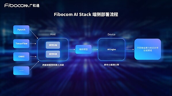 广和通发布Fibocom AI Stack，可快速实现跨平台跨系统的端侧AI部署 近日，2025年国际消费电子产品展览会（CES 2025）举行， 广和通 发布Fibocom AI Stack ...