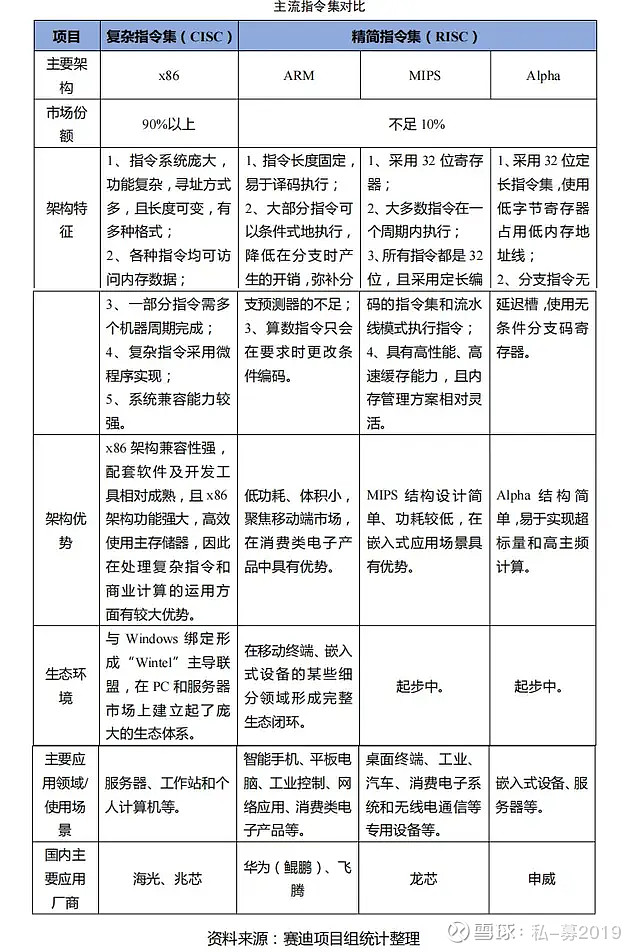 国产cpu技术路线研究 第一节 Cpu 主要架构路线一、cpu 指令集架构分类cpu 内核的基础是指令集和微架构,指令集确定了 Cpu 的工作