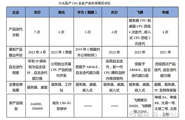 国产cpu技术路线研究 第一节 Cpu 主要架构路线一、cpu 指令集架构分类cpu 内核的基础是指令集和微架构,指令集确定了 Cpu 的工作