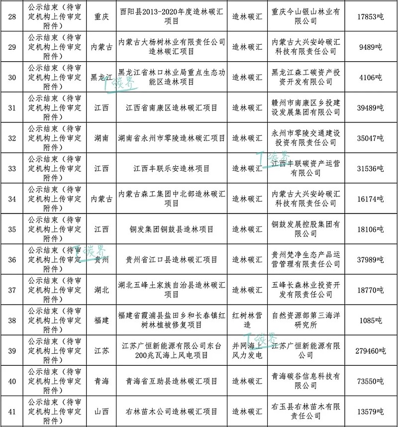 新CCER一周年：已就绪，待入市，终止可重新申请！（附全年项目） 【原创/碳界团队】2024年1月22日正式宣布重启的CCER已满一周年！在2024年底北京绿交所就陆续出台了两个政策文件 ...