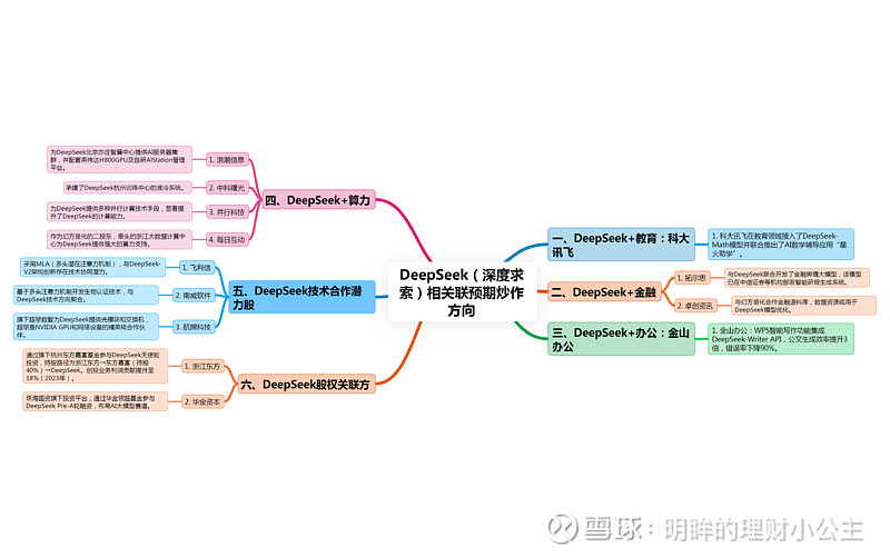 Deepseek（深度求索）相关联预期炒作方向 Deepseek（深度求索）相关联预期炒作方向一、deepseek教育： 科大讯飞 1、科大讯飞在教育领域接入了dee 雪球 