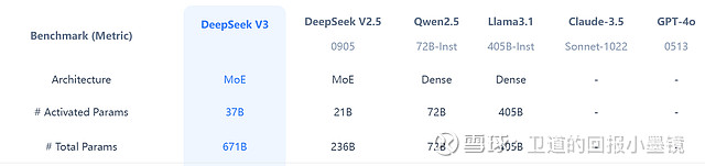 7B？13B？175B？671B？大模型的参数是什么？ $英特尔(INTC)$ $英伟达(NVDA)$ $寒武纪-U(SH688256)$大模型也是有大有小的，它们的大小靠参数... - 雪球