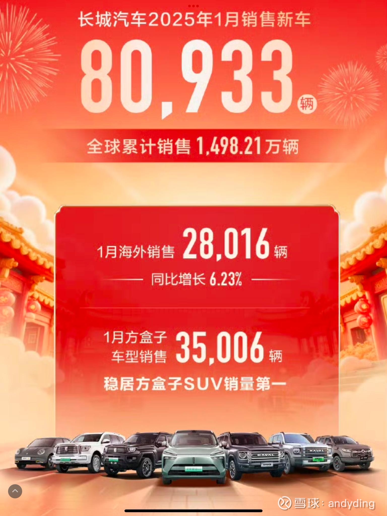 $比亚迪(SZ002594)$ 看起来 比亚迪 今年一月份变成差等生了，优等生都率先公布了销量。$长城汽车(SH6016... - 雪球