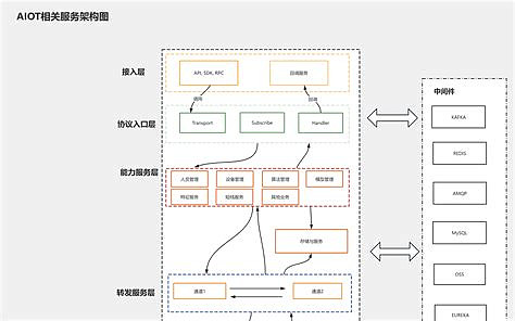 AIoT与Soc AIoT（人工智能物联网）与SoC（系统级芯片）之间的关系非常紧密，AIoT SoC是AIoT技术的核心组成部分，也是实... - 雪球