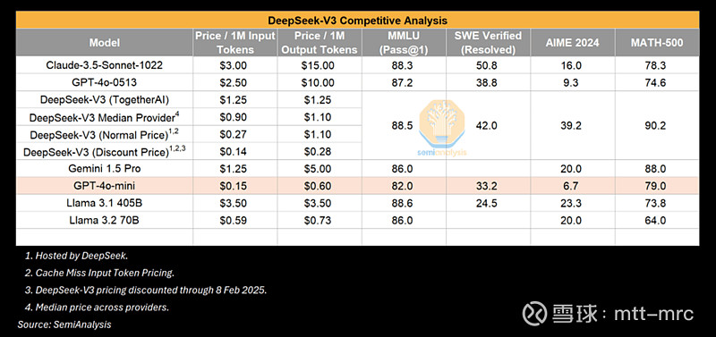分享：SemiAnalysis分析报告（DeepSeek）在真实训练成本、封闭模型利润率影响方面的领先地位... 出处：本文是对SemiAnalysis最新一篇公开分析报告的全文翻译，译者张 ...