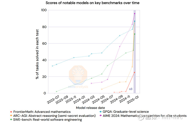 分享：SemiAnalysis分析报告（DeepSeek）在真实训练成本、封闭模型利润率影响方面的领先地位... 出处：本文是对SemiAnalysis最新一篇公开分析报告的全文翻译，译者张 ...