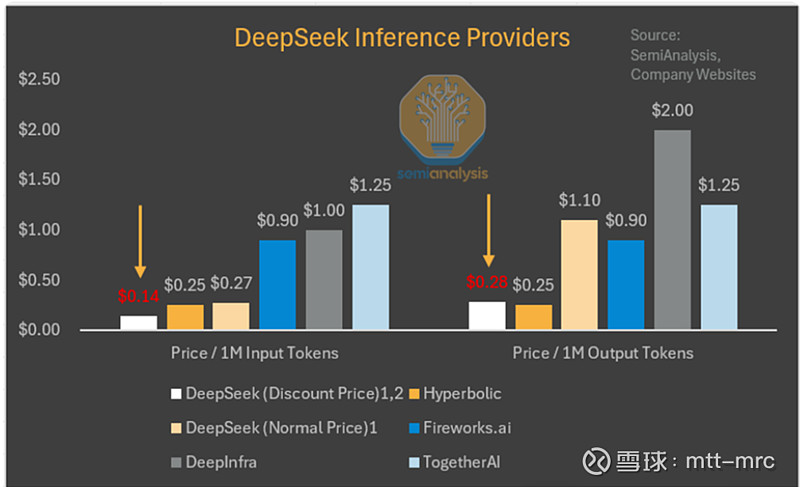 分享：SemiAnalysis分析报告（DeepSeek）在真实训练成本、封闭模型利润率影响方面的领先地位... 出处：本文是对SemiAnalysis最新一篇公开分析报告的全文翻译，译者张 ...