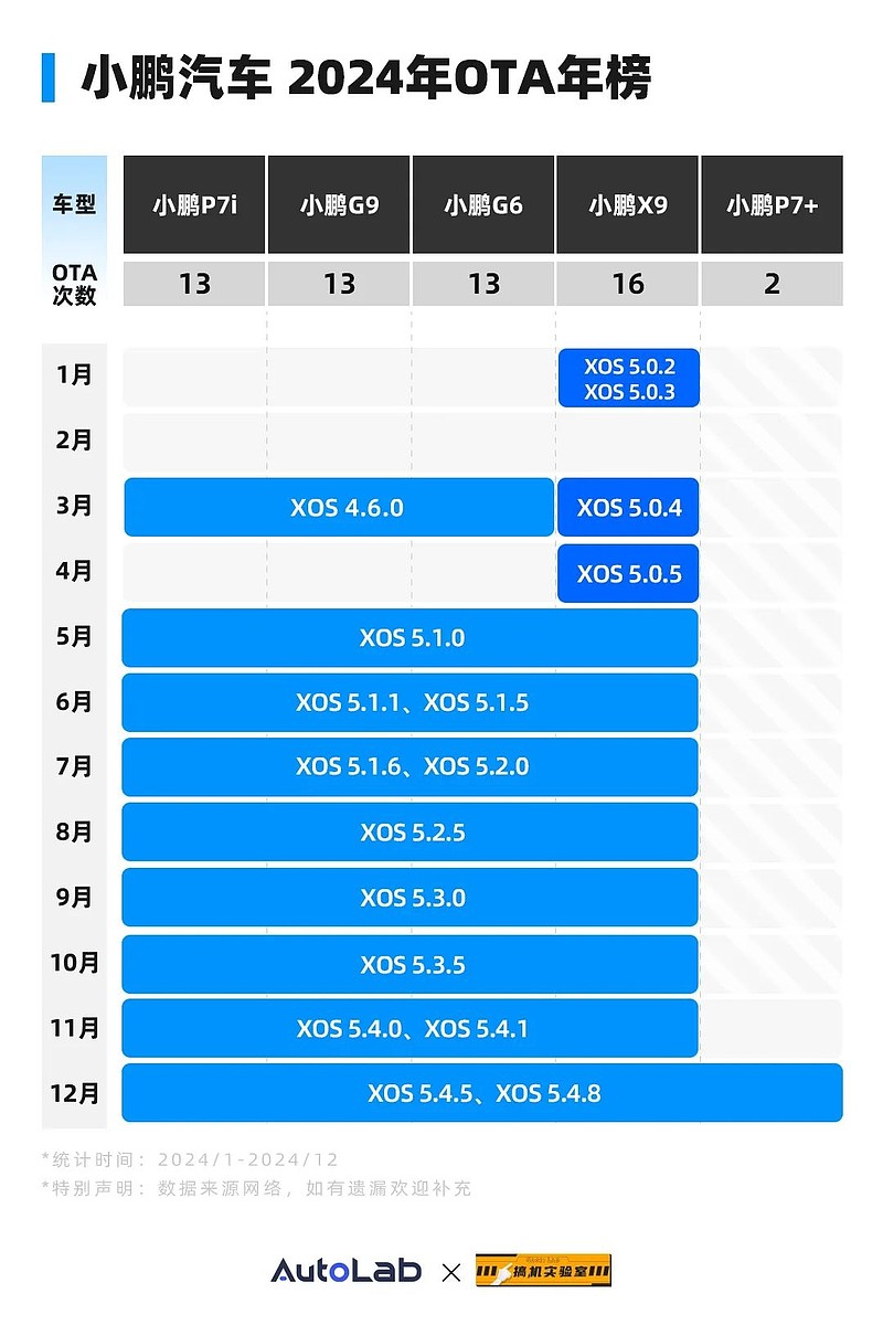 2024 OTA年榜：常用常新，谁真正说到做到？ OTA的出现，让汽车也有了常用常新的可能。在过去的2024年里，《搞机试验室》通过OTA月报的形式，与大家分享了每个月收... - 雪球