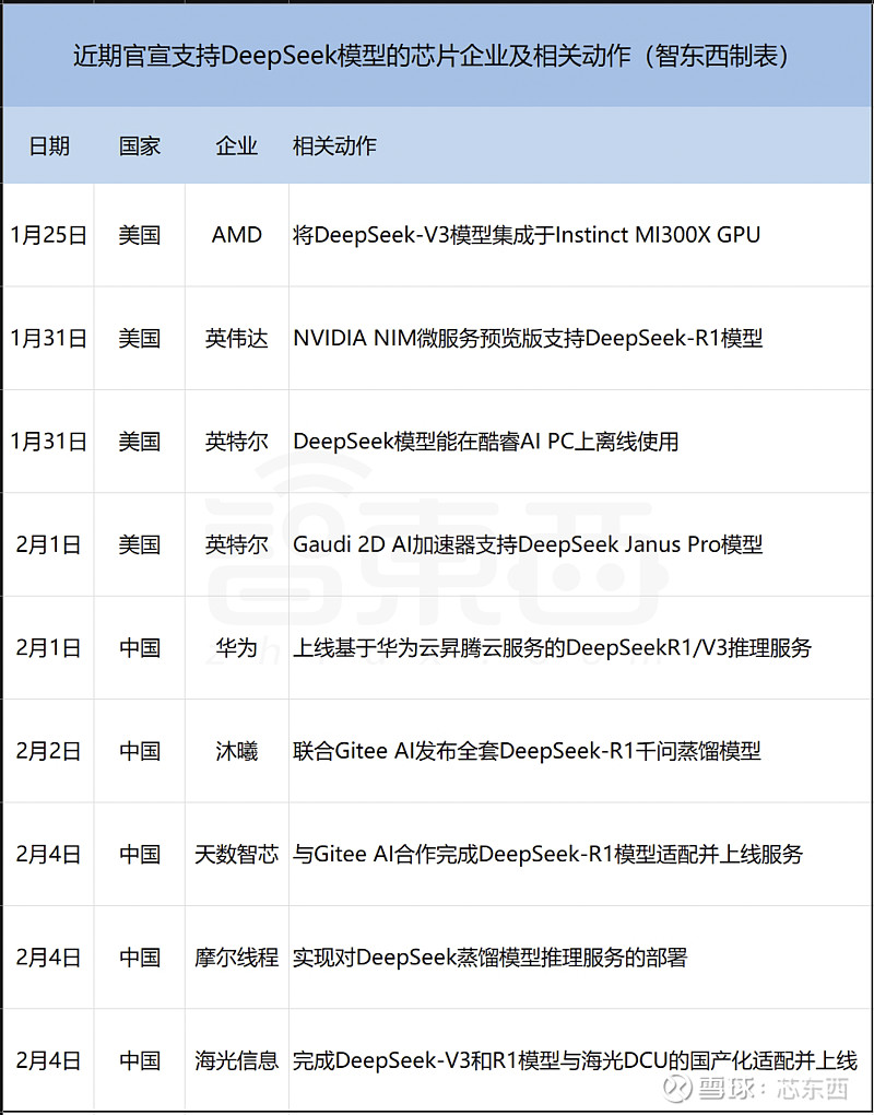 四大国产GPU力挺DeepSeek！ 饶毅：DeepSeek是鸦片战争以来，中国对人类最大的科技震撼。 作者 |云鹏 编辑 |漠影 芯东西2月5日报道，今年国... - 雪球