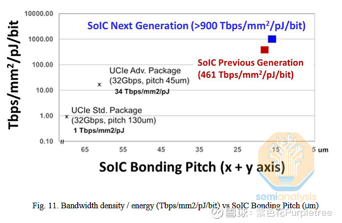 TSMC N2 + Next-Gen SoIC, Intel EMIB-T, Meta 3D Stacked Memory, CFET, 2D ...