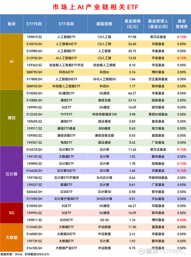 DeepSeek持续火热！AI板块怎么投？（相关ETF附表） 曾经以为中国在AI领域要落后美国很多了，没想到DeepSeek的问世，直接打破了OPENAI的霸主地位，一跃让中国挤进了... - 雪球