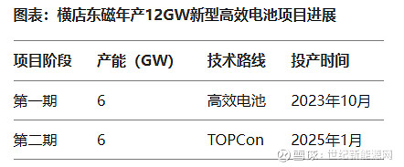 6GW！又一光伏项目投产 据悉，2025年1月27日， 横店东磁 （股票代码：002056）发布公告称，其全资子公司年产12GW新型高效电池项目第... - 雪球